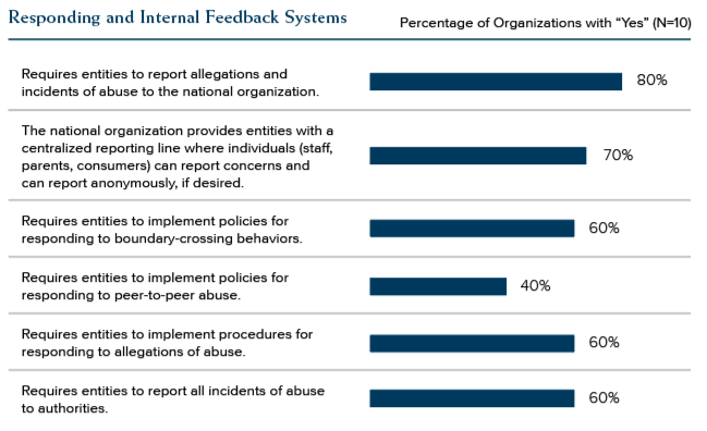 Youth Protection Standards | Praesidium