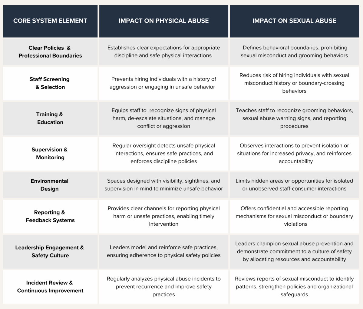 Preventing Physical and Sexual Abuse - It's Not Either/Or | Praesidium