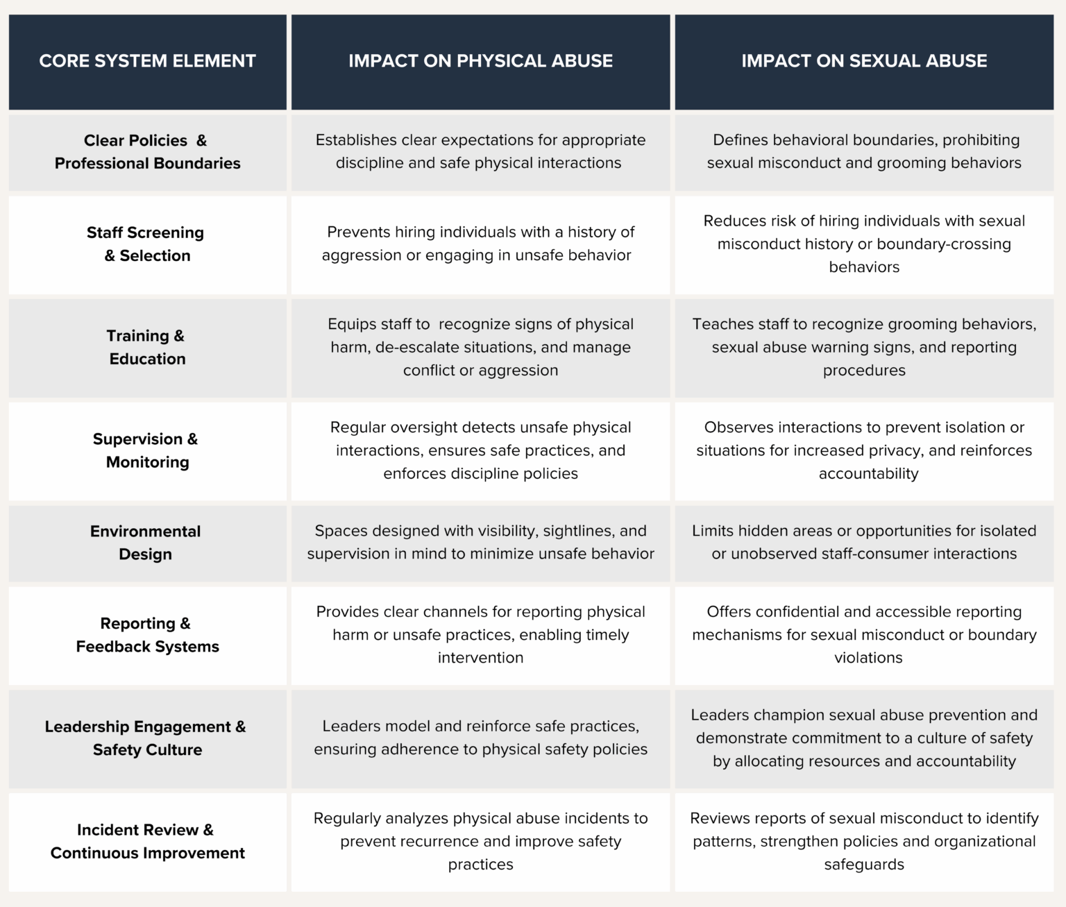 Preventing Physical and Sexual Abuse - It's Not Either/Or | Praesidium
